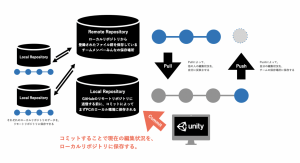 脱Unity初心者！GitHubを使ってUnityを管理しバージョン復元/チーム開発をできるようになろう[Part2 : UnityでのSourceTree使用法編] | STYLY