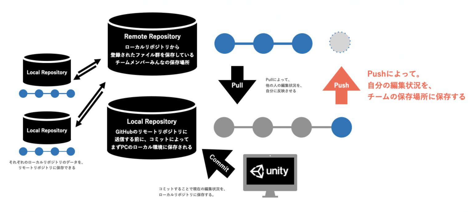 脱Unity初心者！GitHubを使ってUnityを管理しバージョン復元/チーム開発をできるようになろう[Part2 : UnityでのSourceTree使用法編] | STYLY