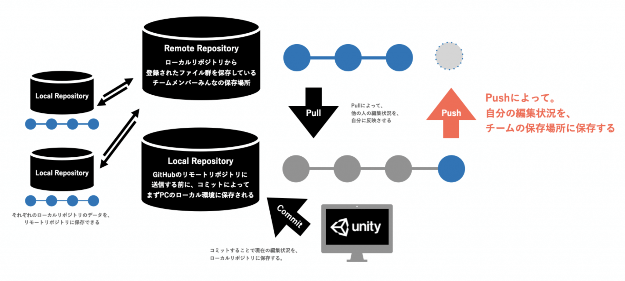 脱Unity初心者！GitHubを使ってUnityを管理しバージョン復元/チーム開発をできるようになろう[Part2 : UnityでのSourceTree使用法編] | STYLY