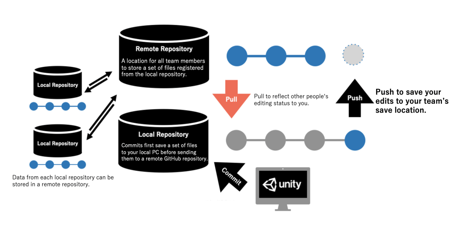 Let's learn how to use GitHub to manage Unity and do version restoration/team development [Part2 ...