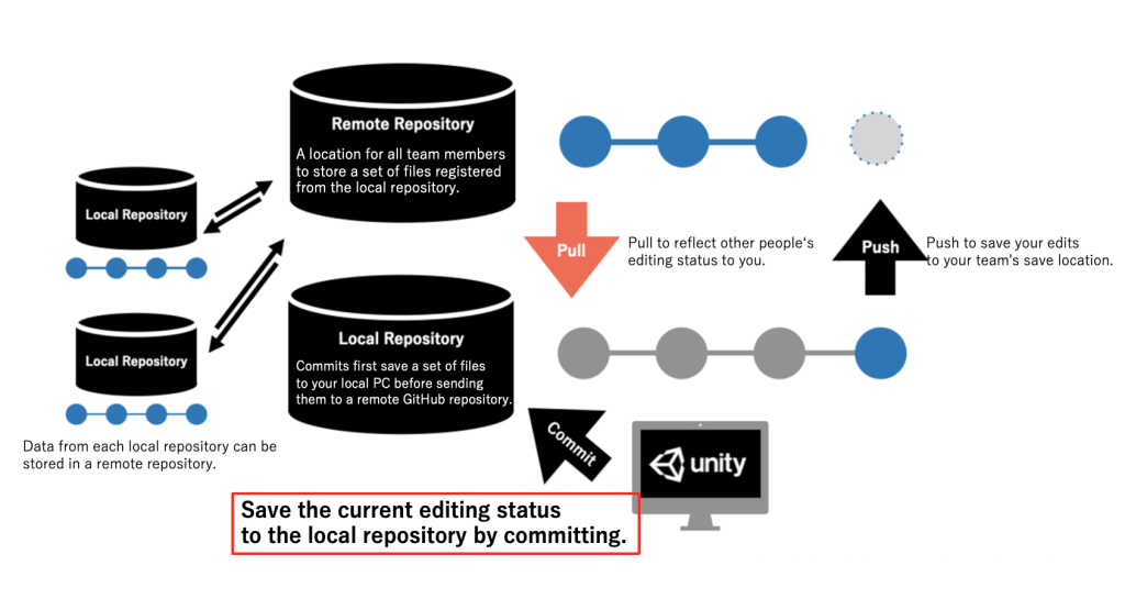 Let's learn how to use GitHub to manage Unity and do version restoration/team development [Part2 ...